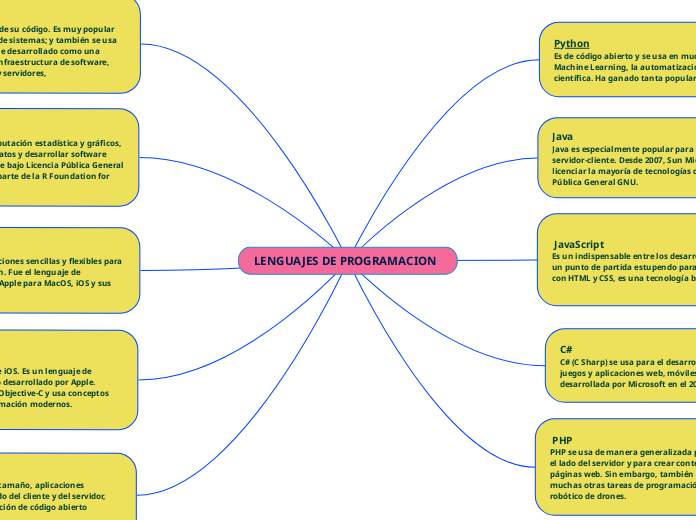 LENGUAJES DE PROGRAMACION - Mind Map